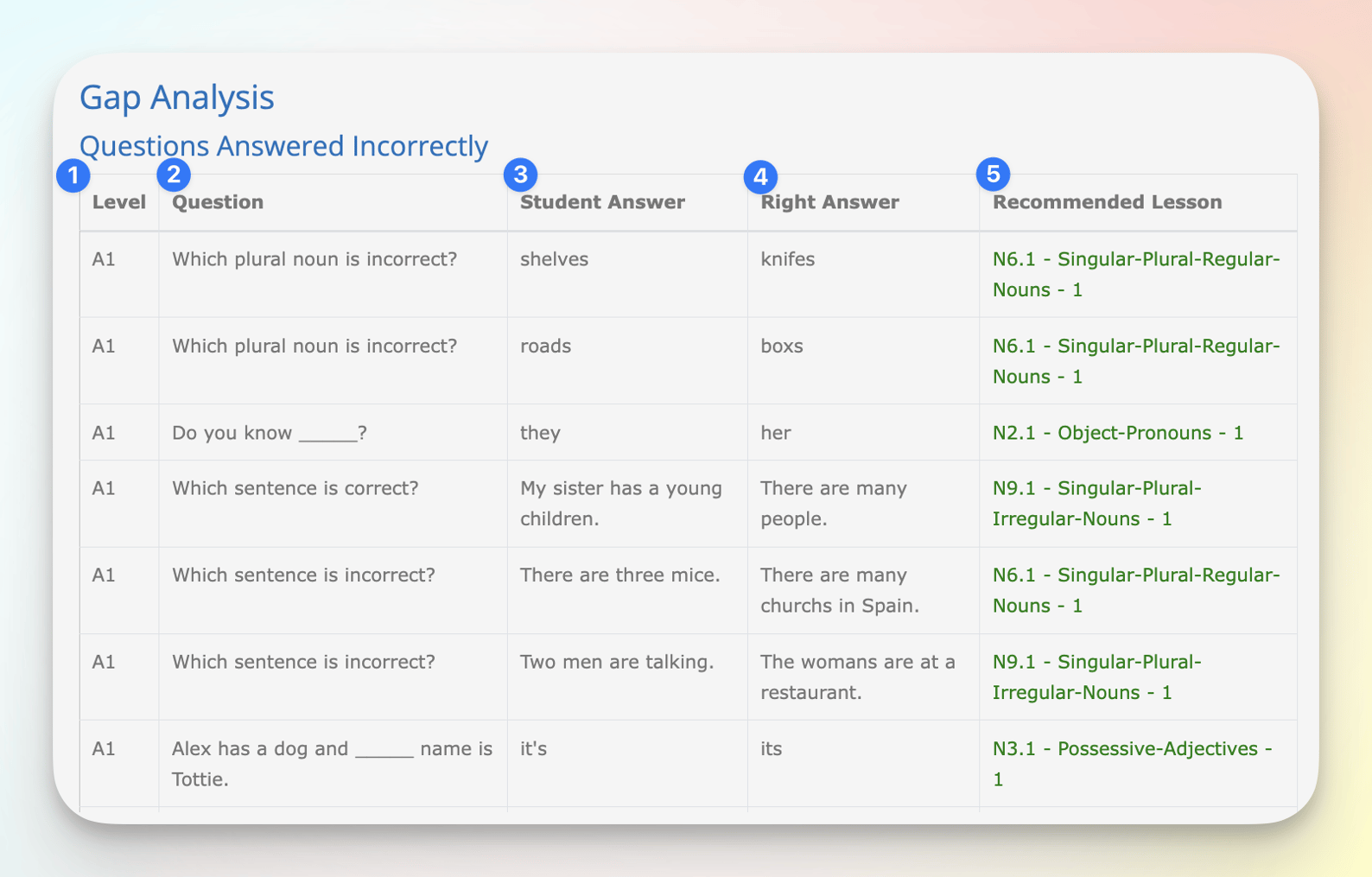 How can I review my students' placement test results?